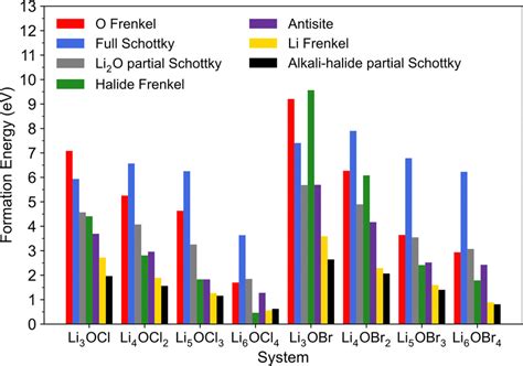 Calculated Formation Energies For Schottky Frenkel And Antisite