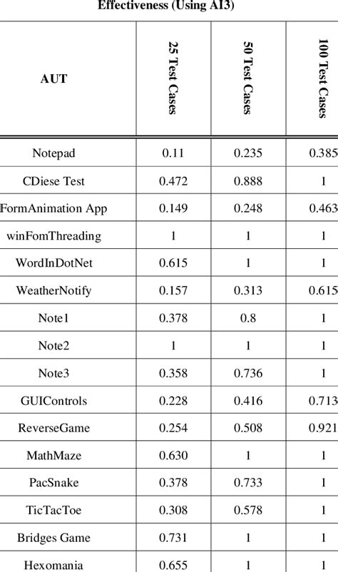 Test Case Generation Algorithms Results Download Table