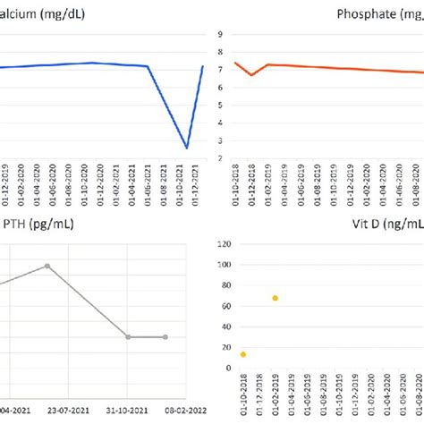 Graph Showing Laboratory Biochemical Data From The Onset Of Detection