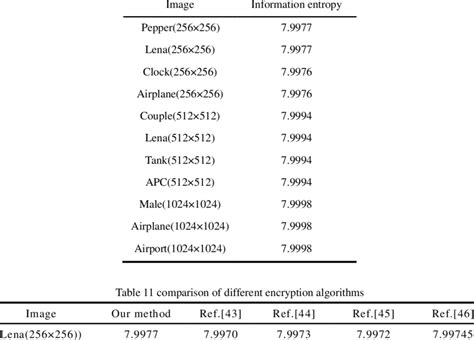Information Entropy Of Cipher Images Download Scientific Diagram