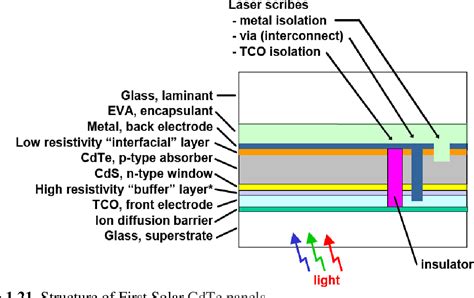 Pdf Processing Of Cdscdte Solar Cell And The Growth Model Of Cdte