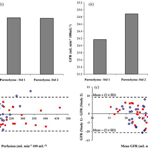 A Histogram Showing The Mean I Perfusion And Ii Gfr Value