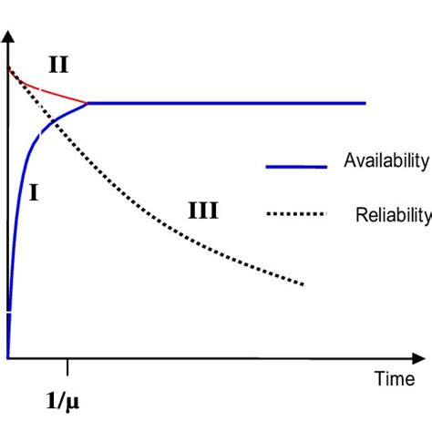 Reliability Of Repairable Systems Download Scientific Diagram