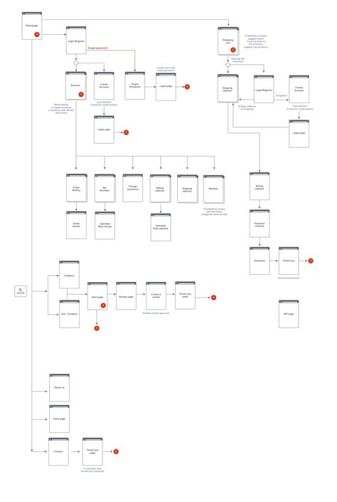 Website Flow Chart For An ECommerce Website On Behance Ecommerce Web Design Flow Chart Design