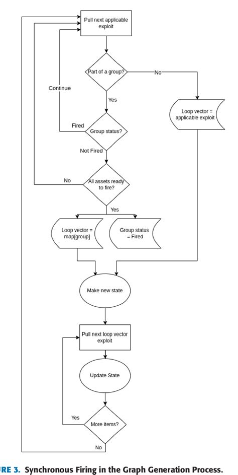 Figure 3 From State Space Explosion Mitigation For Large Scale Attack And Compliance Graphs