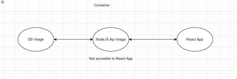 Nodejs Node Js Api Not Accesible From Docker Image Stack Overflow