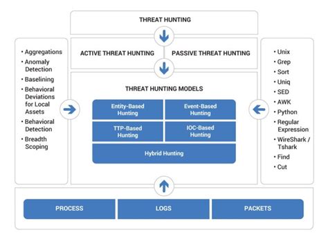 Threat Hunting Architecture Securonix