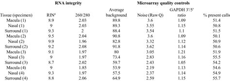 Rna Integrity And Microarray Quality Controls Download Table