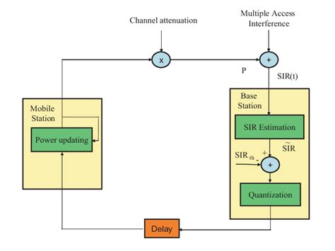 Power Control Of Third Generation Wireless System The Closedloop Download Scientific Diagram