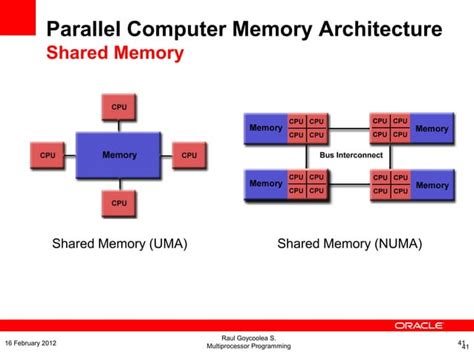 Multiprocessor Architecture And Programming Ppt