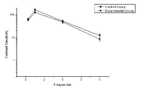 Contrast Sensitivity Curves For Spatial Frequencies Among Healthy Download Scientific Diagram