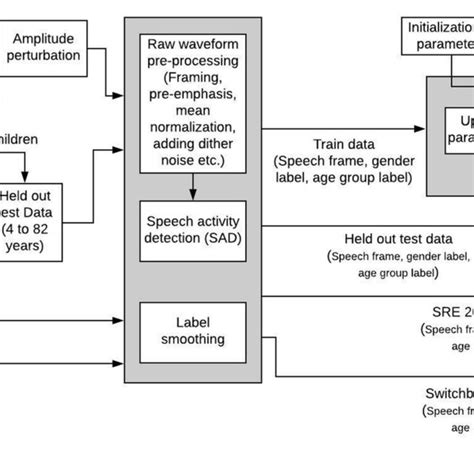Step By Step Description Of The Gender Recognition System Development Download Scientific