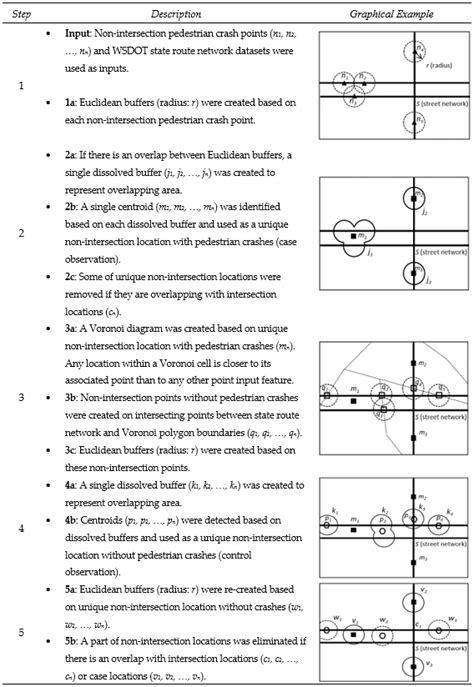 processing pedestrian crash data and street network for detecting