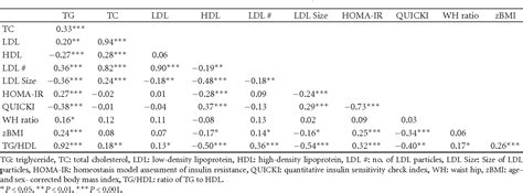 Table 1 From The Triglyceride To Hdl Ratio And Its Relationship To