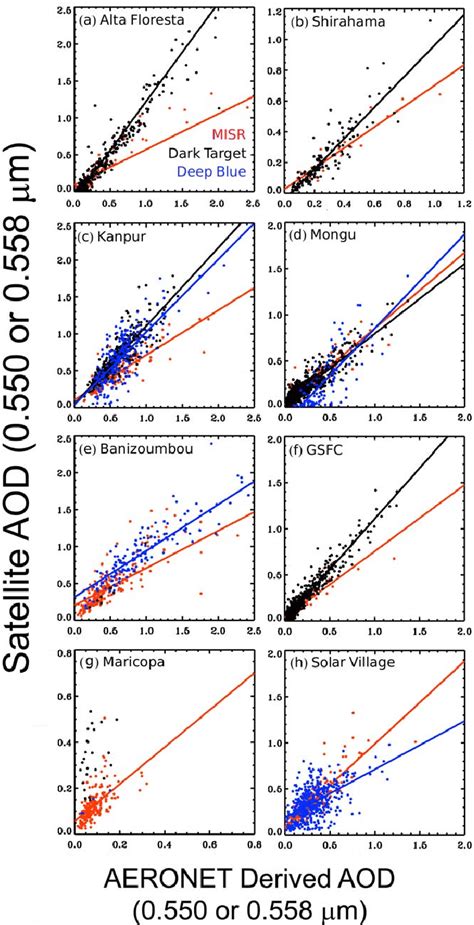 One To One Comparisons Between Modis Dark Target Modis Deep Bluemisr Download Scientific