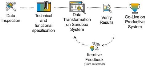 Boost Your Data Quality With Data Quality Service Sap Community Boost Your Data Quality With Data Quality Service Sap Community