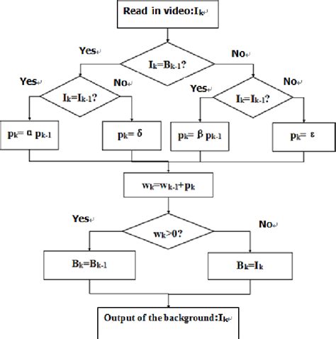 Figure 1 From Static Background Extraction And Updating Algorithm Based On Adaptive Weights