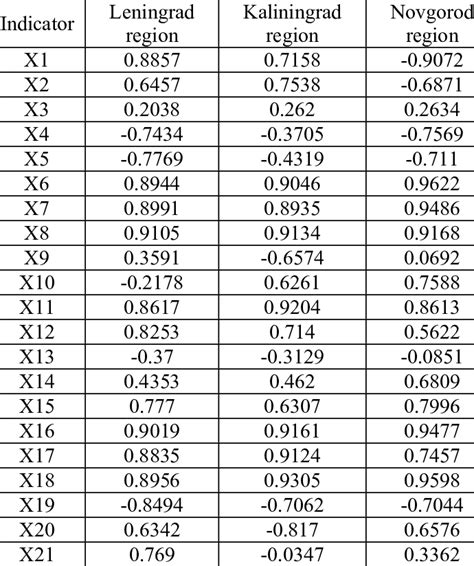 Correlation Between Fci And Selected Indicators In The Analyzed Regions