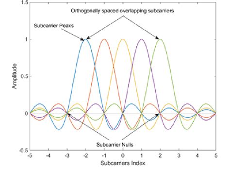 Figure 2 From Joint Ofdm For Radar And Communication Semantic Scholar