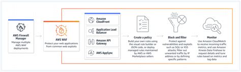 Why You Need An Aws Web Application Firewall Sudo Consultants
