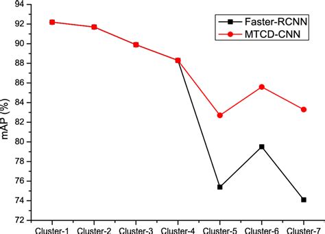 Effectiveness Of Tree Cnn Model By Comparing The Classification Download Scientific Diagram