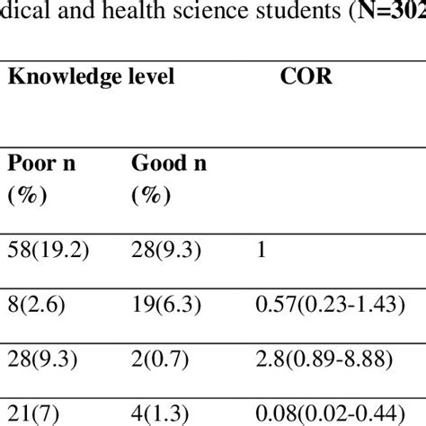 Bivariate Analysis Of Socio Demographic Characteristics Associated With