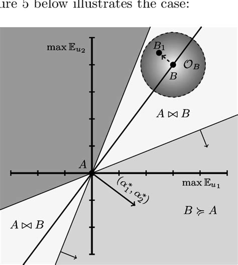 The Indifference Curve Induced By Must Contain Some Set B A Download Scientific Diagram