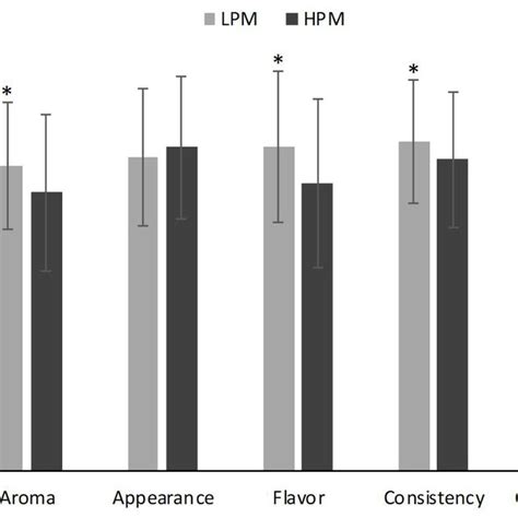 Sensory Evaluation Of Pasteurized Milk Obtained From Raw Milk With Low Download Scientific