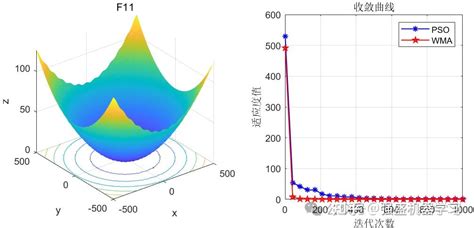 鲸鱼迁徙优化算法 wma 2025年3月最新算法 公式原理详解与性能测评 matlab代码免费获取 知乎