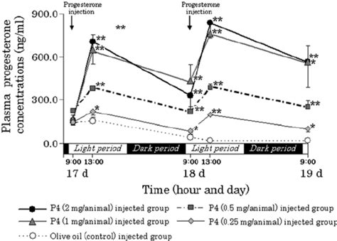 Impact Of Exogenous Progesterone On Plasma Progesterone During Preg Download Scientific