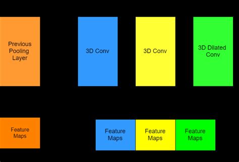 Structure Of The Proposed Densely Dilated Convolutional Block DDCB Download Scientific Diagram