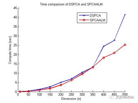 【特征提取】基于稀疏pca实现目标识别信息特征选择附matlab源码稀疏pca Matlab Csdn博客