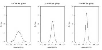 Relationship Between Sample Size Requirement And Resulting P Value Cross Validated