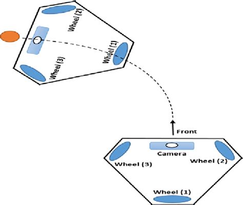 Figure 4 From Development Of An Omnidirectional Mobile Robot Using Embedded Color Vision System