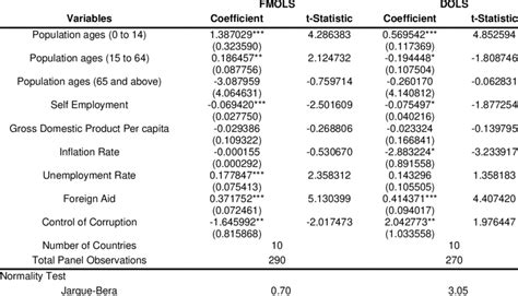 Panel Fully Modified And Dynamic Ols Estimation Output Download