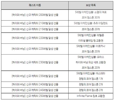 메이플스토리 T 12143 패치 시그너스 기사단 세트 의상과 하이퍼버닝 의상 그리고 연합 사령관 의상 재출시 가능성 네이버 블로그