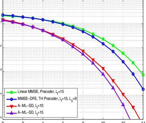 performance of the a ml sd in comparisons with the linear mmse and
