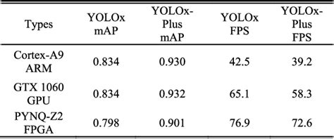 Table 10 From Rapid Detection Of Pcb Defects Based On Yolox Plus And Fpga Semantic Scholar