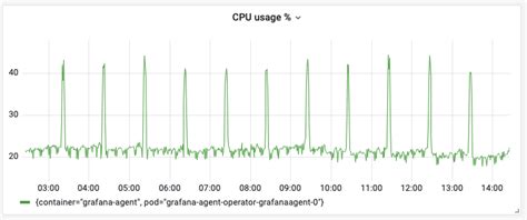 Memory Spikes Every Hour After Reducing · Issue 497 · Grafanaalloy · Github