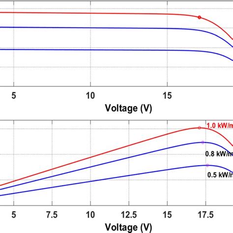 Iv And Pv Characteristics Of The Pv Module Download Scientific Diagram