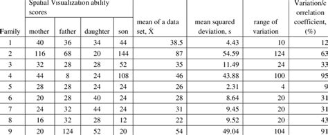 The Spatial Visualization Ability Scores For The Different Members Of