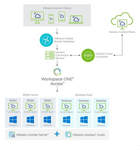 What Is Vmware Horizon And How Does It Work Appunti Dalla Rete