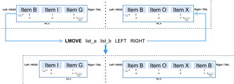 Redis Command LMOVE BigBoxCode