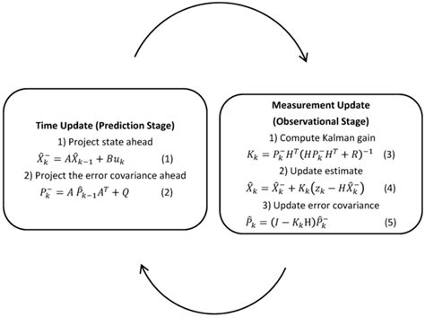 Kalman Filter Algorithm 3 Download Scientific Diagram