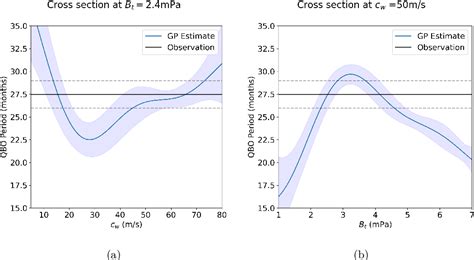 Figure 3 From Bayesian History Matching Applied To The Calibration Of A
