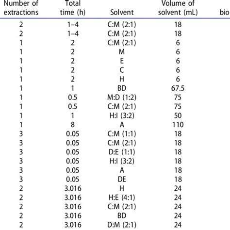 Methods For Lipid Extraction In Different Microalgae Download