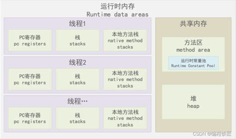 Java内存结构和内存模型java内存模型和内存结构 Csdn博客 Java内存结构和内存模型java内存模型和内存结构 Csdn博客