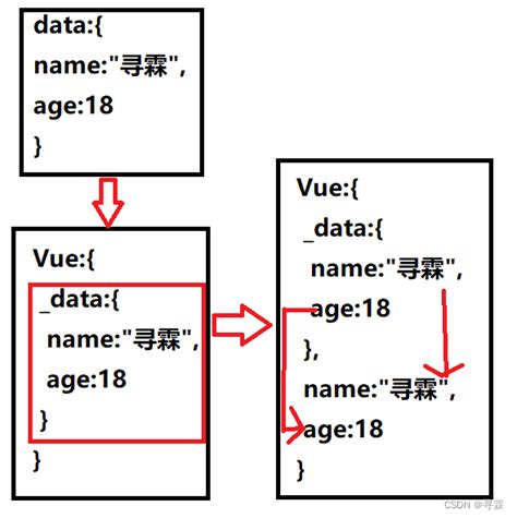 Javascript特性：objectdefineproperty与数据代理在vue中的应用 Csdn博客