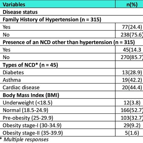 Disease Conditions And Bmi Classification Of The Respondents Download Scientific Diagram