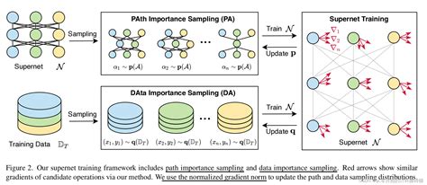 2023年 20篇神经架构搜索neural Architecture Search Cvpr Iclr Aaai Survey 笔记